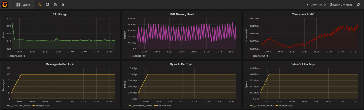 Monitoring Kafka with Prometheus – Robust Perception | Prometheus ...