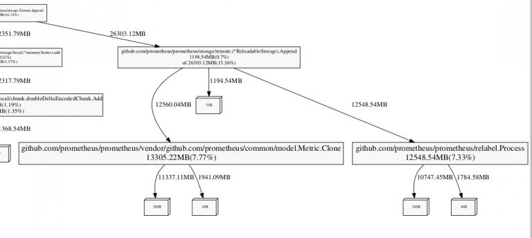 Optimising Go Allocations Using Pprof Robust Perception Prometheus Monitoring Experts